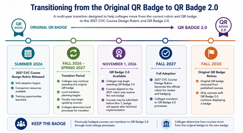 Keep the Badge: Transitioning to QR Badge 2.0 - Online Network of Educators